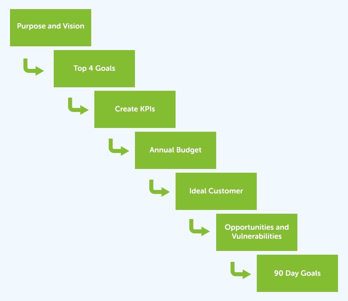 Business Plan Structure Telegraph
